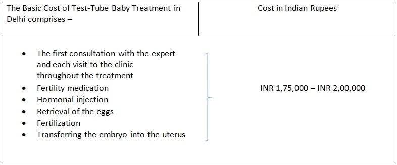 Test Tube Baby Cost in Delhi NCR | Updated Pricing at 1st July 2020