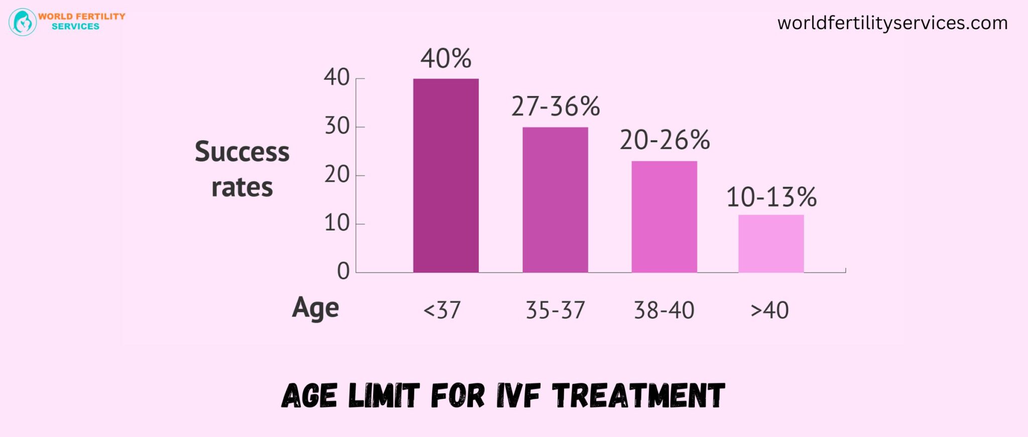 Age Limit for IVF Treatment in India | World Fertility Services
